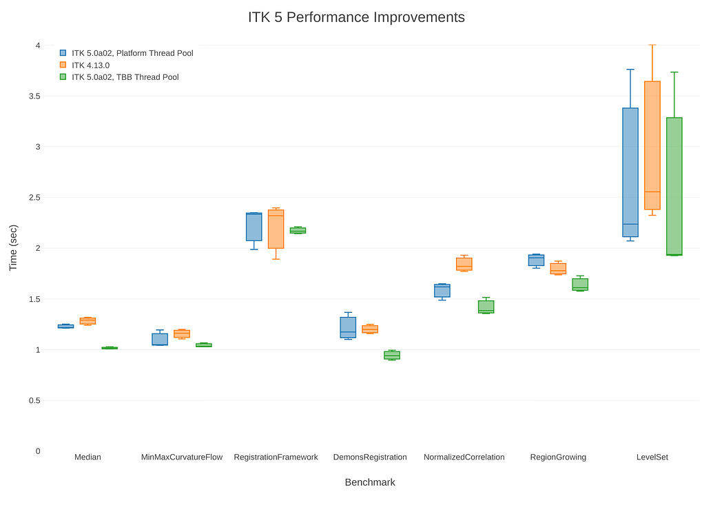 ITK 5.0 Alpha 2: Performance - Announcements - ITK